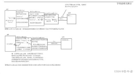 Java缓冲字符流详解 Csdn博客