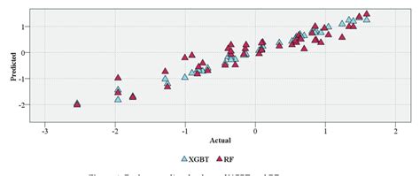 Real Vs Predicted Values Of Xgbt And Rf Download Scientific Diagram