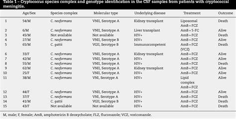 Table 1 From Molecular Types Of Cryptococcus Species Isolated From Patients With Cryptococcal