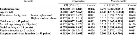 Univariate Multivariate Analysis Of 1 Year Recurrence Download