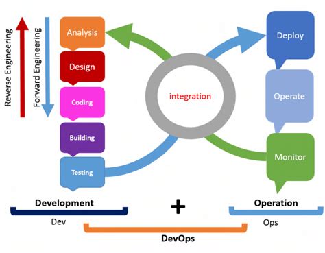 DevOps Cycle In Other Form Download Scientific Diagram