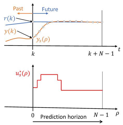 Jmse Free Full Text Robust Model Predictive Control Based On Active Disturbance Rejection