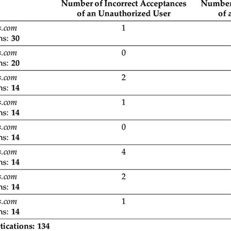 the accuracy of authentication download scientific diagram