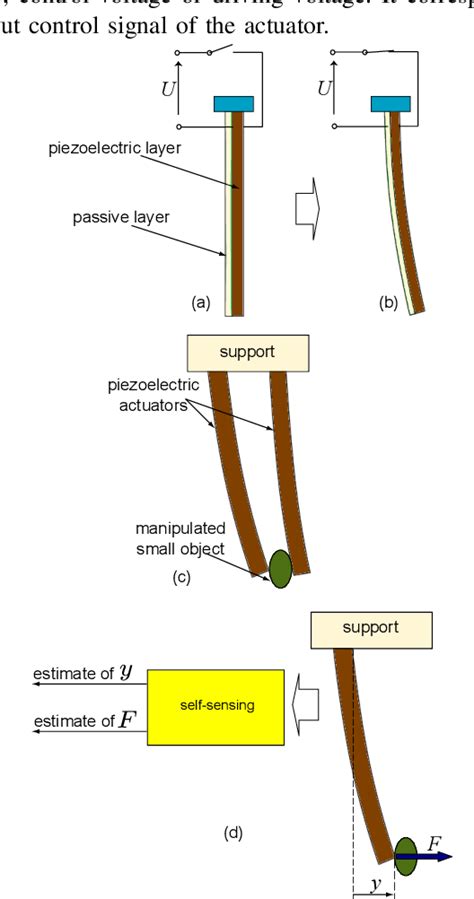 Figure 1 From Simultaneous Displacement Force Self Sensing In Piezoelectric Actuators And