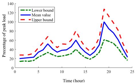 Optimizing Hybrid Photovoltaicbatterydiesel Microgrids In Distribution Networks Considering