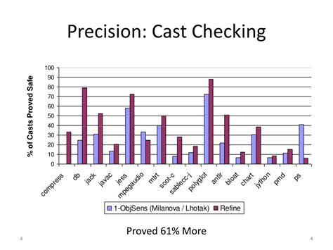 Ppt Refinement Based Context Sensitive Points To Analysis For Java