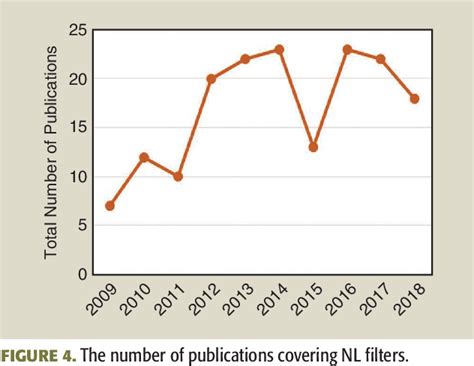 A Review On Insar Phase Denoising