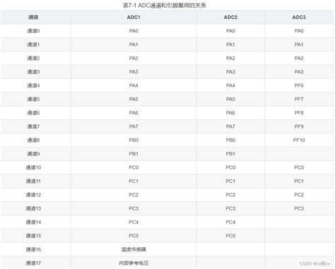 7adc模数转换器模数转换器触发 Csdn博客 7adc模数转换器模数转换器触发 Csdn博客