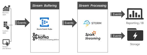 azure hdinsight 中的大规模流式处理 microsoft learn