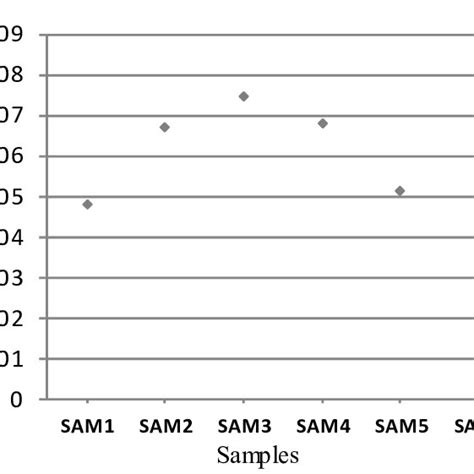 Coefficient Of Frictions Values For Fluid Samples Download Scientific Diagram