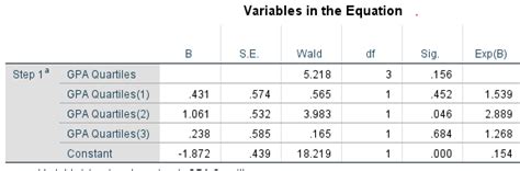 How To Interpret This Logistic Regression Output Raskstatistics