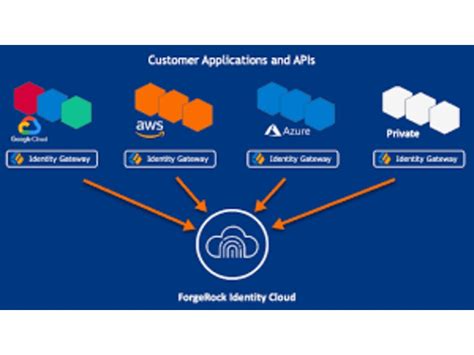 Forgerock Sso Integrations With Any Open Source Or Commercial Idp And Sp Upwork