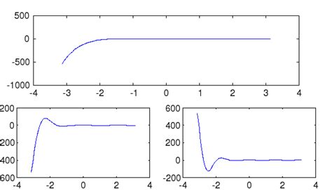 Freemat Subplot Subplot Function