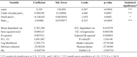 Ordinary Least Squares Ols Results For Univariate Econometric