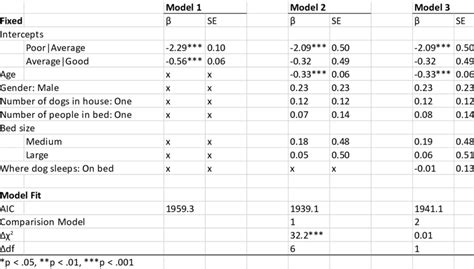 hierarchical ordinal logistic regression testing whether certain