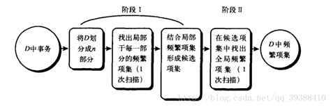 关联分析（apriori）关联要素a与b关联b与a关联吗 Csdn博客