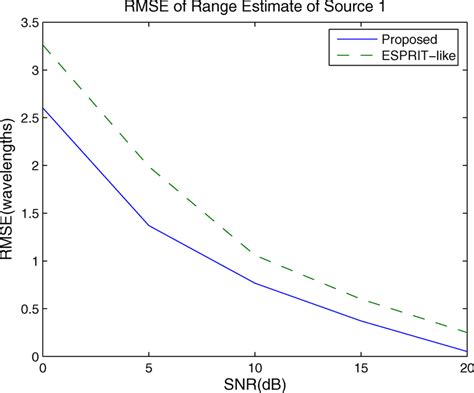 the rmse of estimated range for source 1 versus input snr the