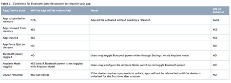Ios How To Ble Device Will Invoke The App When App Has Terminated Stack Overflow