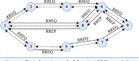 Figure 1 From Fuzzy Based Optimization Of Aodv Routing For Efficient