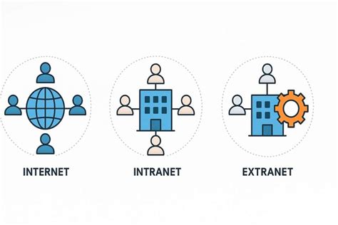 Intranet Vs Extranet Vs Internet Key Differences And Examples