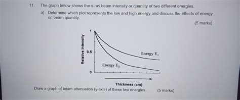 Solved 1 The Graph Below Shows The X Ray Beam Intensity Or