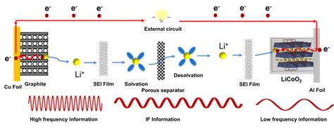 Applications Of Dynamic Eis Testing In Battery Cell Research