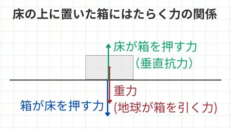【中3理科】作用反作用と2力のつり合いを見分けるコツを現役教員が分かりやすく解説｜理科バリーclub