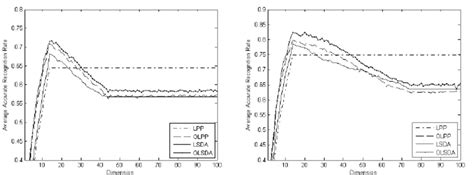 Comparison Of Average Recognition Rates With Four Different Algorithm