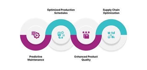 Impact Of Predictive Analytics In Modern Manufacturing