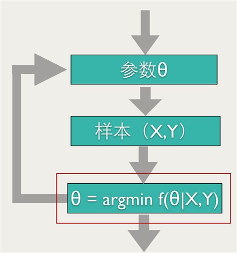 Online Learning算法理论与实践 美团技术团队
