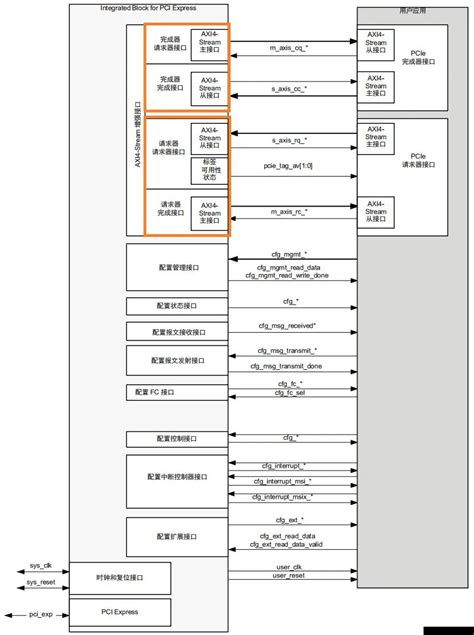 Xilinx Fpga Pcie Ip核接口介绍——pcie接口专栏三 Fpga 开发圈