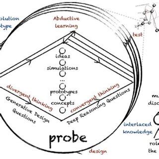 The Design Build Test Cycle Often Used As An Iteration Step In Download Scientific Diagram