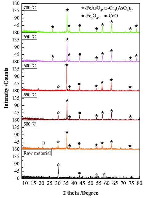 Influence Of Temperature On The Experimental Results Download