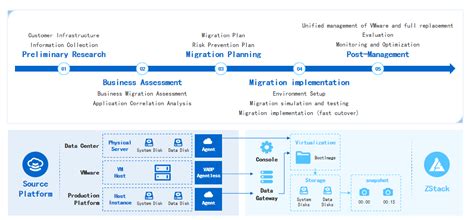 Vmware To Zstack Solutions Cloud Hci Virtualization