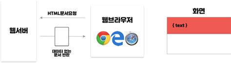 Nuxtjs 알아보기feat Spacsr Ssr 더컴퍼스에서는 Nuxtjs란 프레임워크를 주로 사용하고 있음을