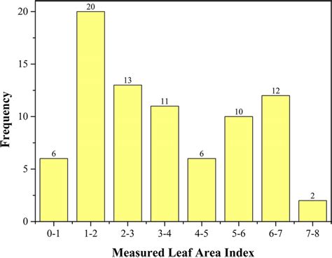 Number Of Plots With Different Measured Leaf Area Index Area Download