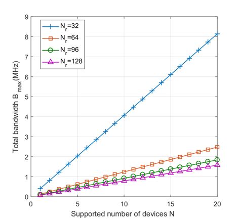 required total bandwidth v s number of devices when the distribution