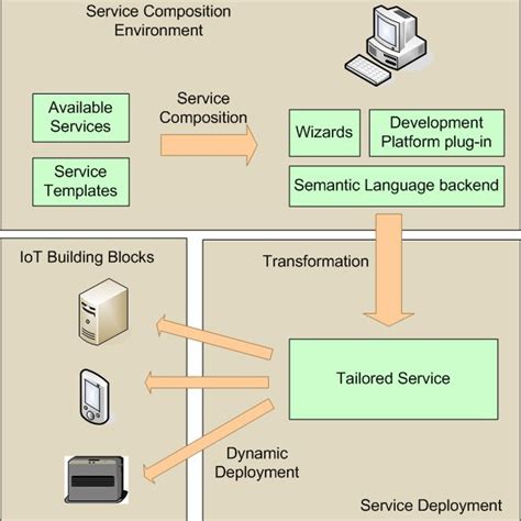 Iot Middleware Architecture Download Scientific Diagram