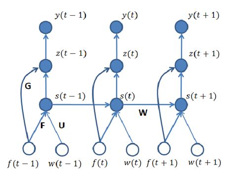 Graphical Structure Of An Rnn A And A Crf B An Open Circle