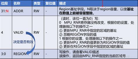 Stm32的hal库开发 内存保护（mpu） 技术栈