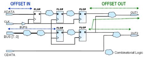 Xilinx 当在iob中使用寄存器时，偏移in Out约束对fpga设计有什么用 电气工程堆栈交换