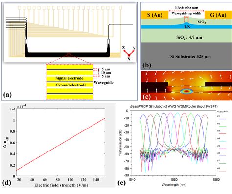 Figure 1 From An Electro Optically Tunable Arrayed Waveguide Grating Fabricated On Thin Film