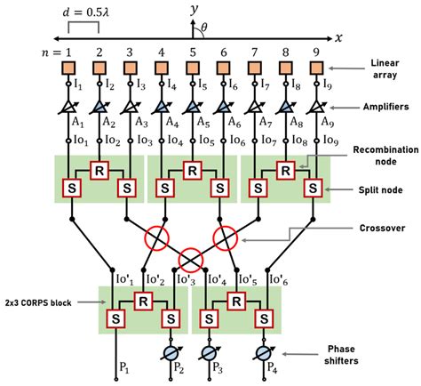 Linear Phased Array A Antenna Elements Configuration And B The