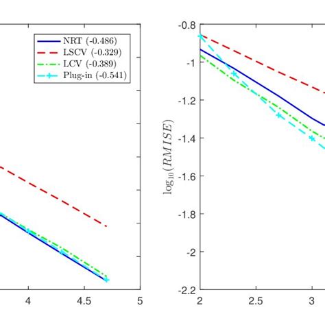 linear bi orthogonal estimator and gaussian kernel with log normal 0