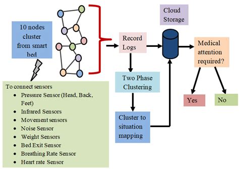 Sensors Free Full Text Spatio Temporal Cluster Mapping System In