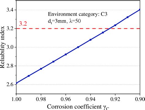 Figure 1 From Residual Life Prediction And Design Correction Method Of Corroded Circular Steel