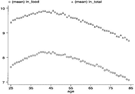 Mean Log Consumption Ces Over The Life Cycle † Download Scientific