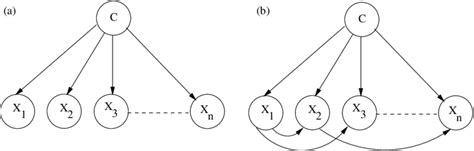 1 A Bayesian Networks Correspondings To A Naive Bayesian Classifier