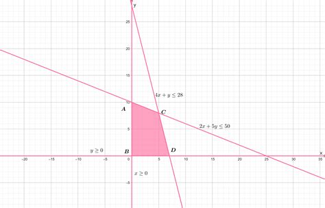 Sketch The Region Determined By The Constraints Then Find T Quizlet