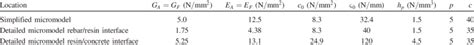 Parameters Used For Numerical Tests After Calibration Download Table